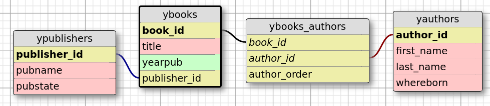 Introduction To Multiple Tables and Joins, Part 2: Adding a table after creating the other three